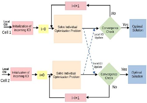 Figure 2 From Robust Distributed Hybrid Beamforming In Coordinated Multi User Multi Cell Mmwave