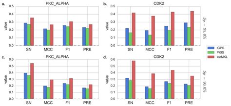 Ksrmkl A Novel Method For Identification Of Kinasesubstrate Relationships Using Multiple