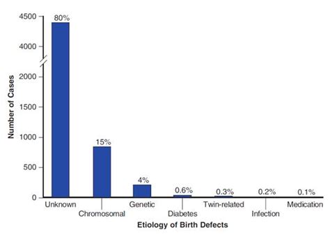 임신부의 약물 노출에 의한 기형발생률 변화 임산부약물정보센터 · 마더세이프