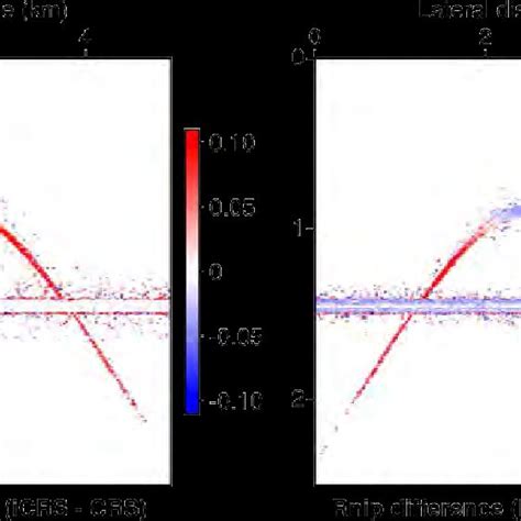 6 Difference Of The Nip Wave Radius Measured With The Implicit Crs Download Scientific