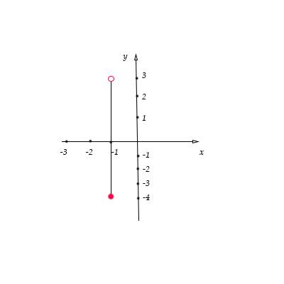 Describe The Given Function Using Either The Roster Or Set Builder Method See Figure