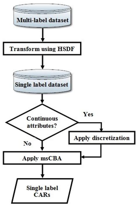 Multi Label Classification Based On Associations