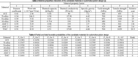 Table 4 From A New Intersection Method For Multi Objective Optimization In Material Selection
