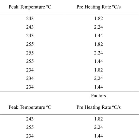 Orthogonal Array With Nine Experiments And Levels Of Each Factor
