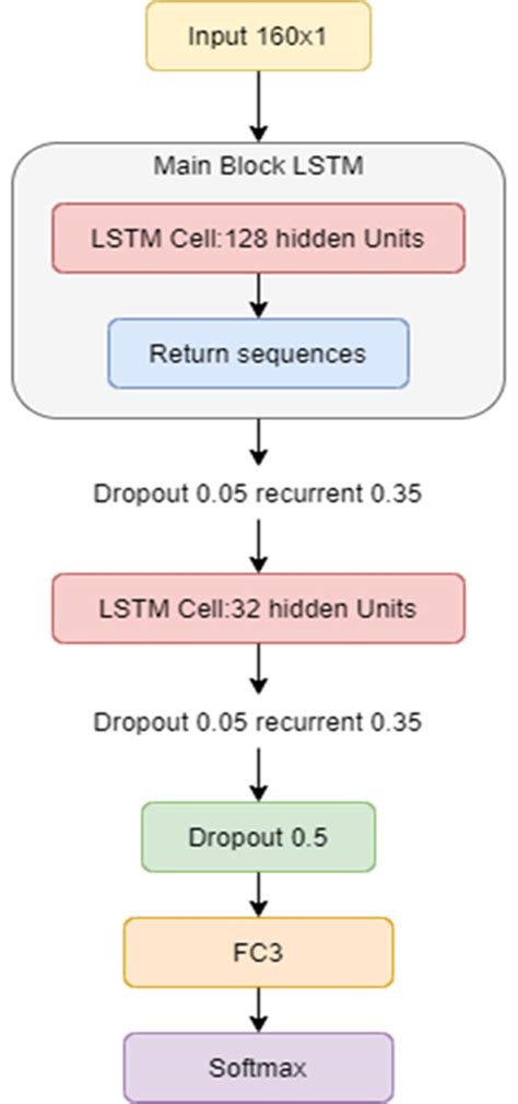 Architecture Of The 2 Layers Lstm Download Scientific Diagram