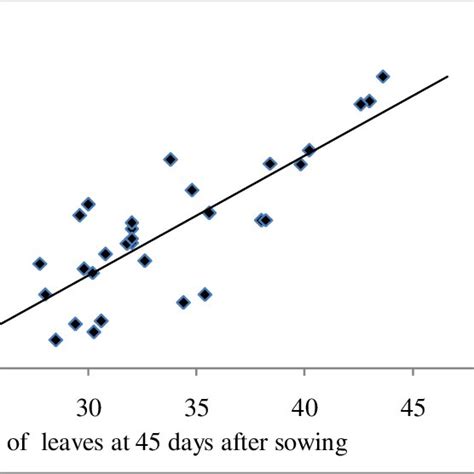 Effect Of Number Of Leaves At 45 Days After Sowing On Total Yield Of Download Scientific