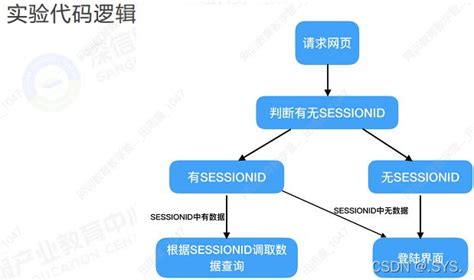 Web会话管理：session、cookie与token的比较与安全 Csdn博客