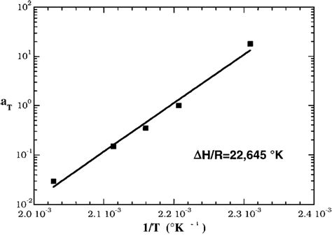 Arrhenius Plot Of Viscosity Shift Factor A T Åht Ht Ref For 4