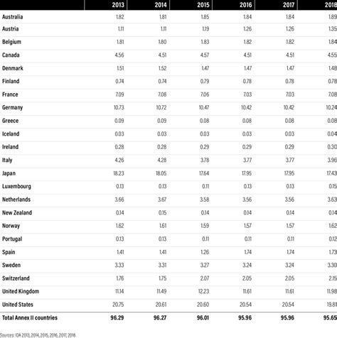 Ida Subscribed Shares Annex Ii Countries Percent Download Scientific Diagram