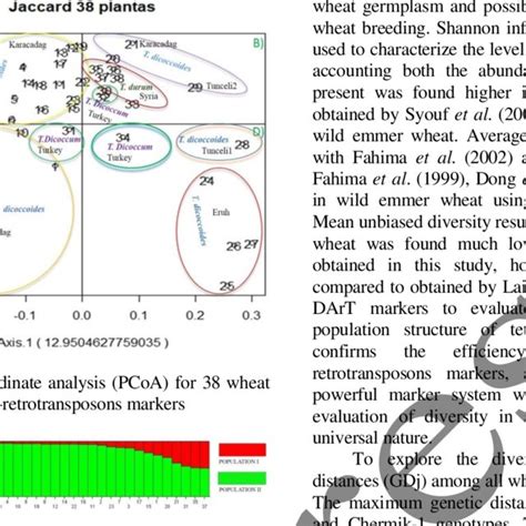 Structure Based Clustering Of 38 Wheat Genotypes Using Download Scientific Diagram