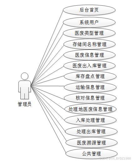 【关注可白嫖源码】springboot医疗废物管理系统 （案例分析）刘慧玲谭定英陈平平基于springboot和vuejs的大学生