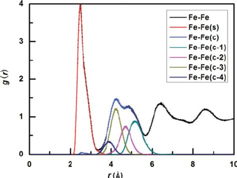 Color Online Pair Distribution Functions Of Liquid Amorphous