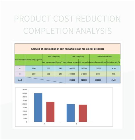 Free Product Cost Reduction Completion Analysis Templates For Google Sheets And Microsoft Excel
