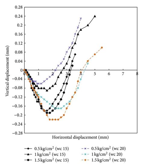 Vertical Displacement Versus Horizontal Displacement Obtained From