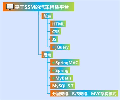 基于ssm的汽车租赁平台源码解析与毕业设计指导 Csdn博客