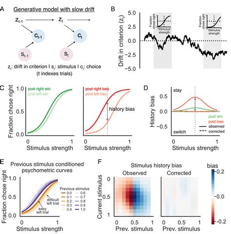 Correction For Removing Innuences Of Slow Drift In Psychometric Download Scientific Diagram