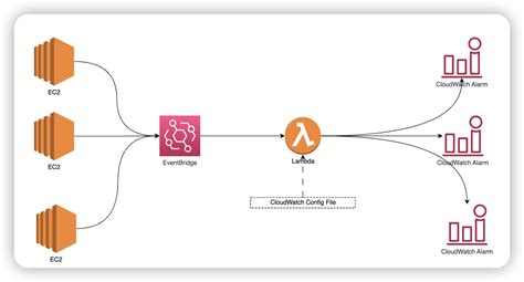 使用 Eventbridgelambda 自动创建 Cloudwatch Alarm 亚马逊aws官方博客