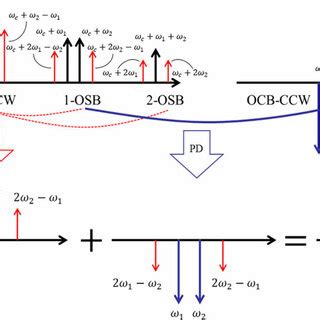 A Output RF Spectrum Of A Conventional Link B RF Spectrum Of The Download Scientific