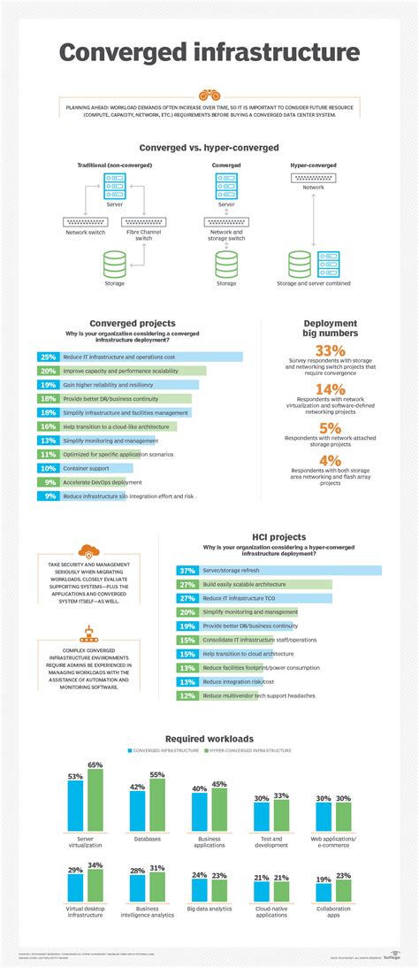 Converged Vs Hyper Converged Infrastructure Requirements Techtarget