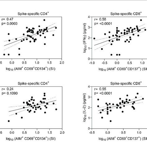 Correlation Of Spike Specific T Cell Responses Nonparametric
