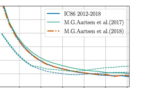The Median Angle Between Simulated Neutrino And Reconstructed Muon Download Scientific Diagram