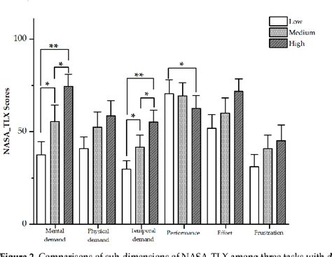 Figure 1 From Assessment Of Drivers Mental Workload By Multimodal Measures During Auditory