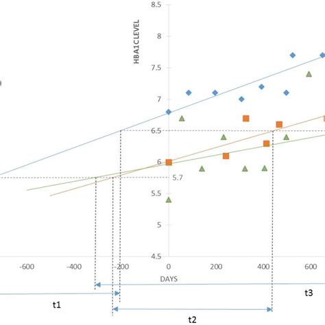 An Example Of Linear Regression Trend Line Prediction Model Used In The Download Scientific
