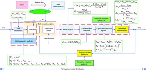 Structural Design And Optimization Of Characteristic Multi‐timescale Model Download