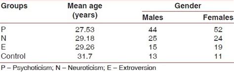 The Mean Age And Gender In All Groups Download Scientific Diagram