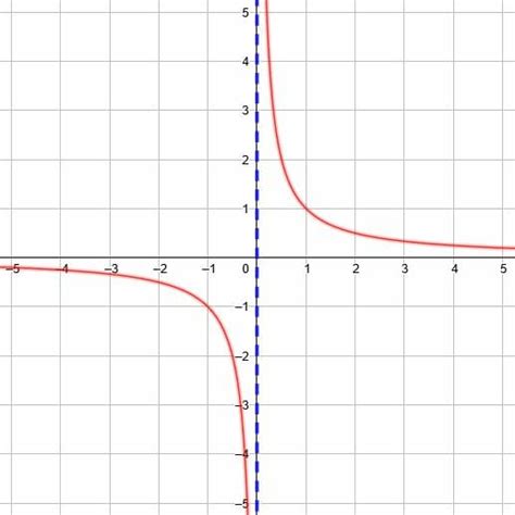 Graphing Reciprocal Functions Explanation And Examples