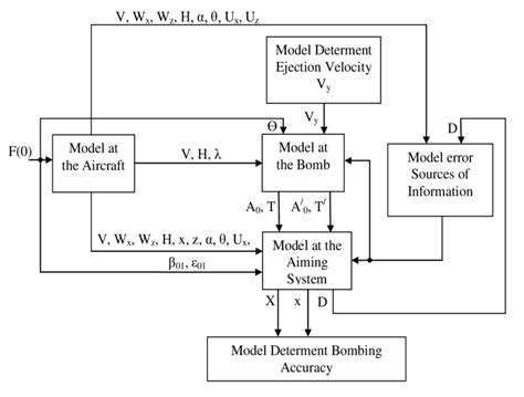 Structural Scheme Of The Model For Determination Bombing Accuracy The