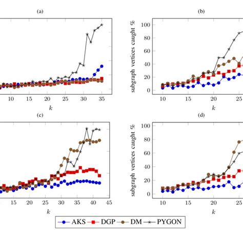 Average Percentages Of Subgraph Vertices Captured In The Top 2k