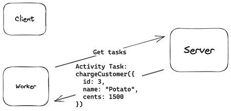 How Durable Execution Works DEV Community