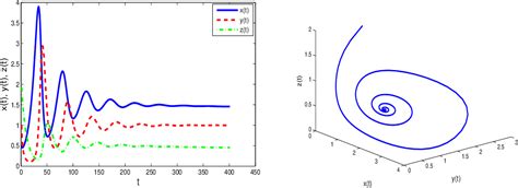 Figure 3 From A Nonstandard Finite Difference Scheme For Solving Three Species Food Chain With