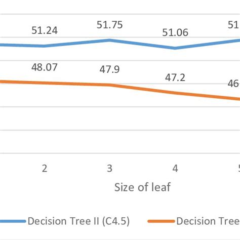 Accuracy Of Two Different Decision Trees Trained With 400 Examples But Download Scientific Accuracy Of Two Different Decision Trees Trained With 400 Examples But Download Scientific