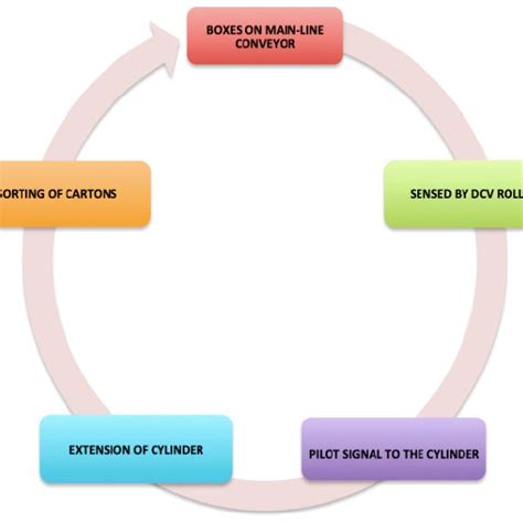 Pdf Automatic Sorting Machine
