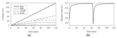 Modelling Pluvial Flooding In Urban Areas Coupling The Models Iber And Swmm