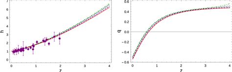 The Hubble Function Left Panel And The Deceleration Parameter Right