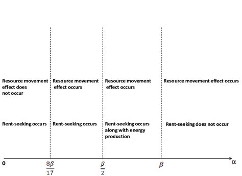 Proposition Rent Seeking Collusion Download Scientific Diagram
