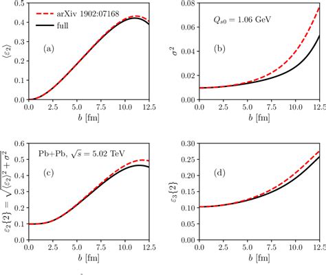 Figure 1 From Relating Eccentricity Fluctuations To Density Fluctuations In Heavy Ion Collisions