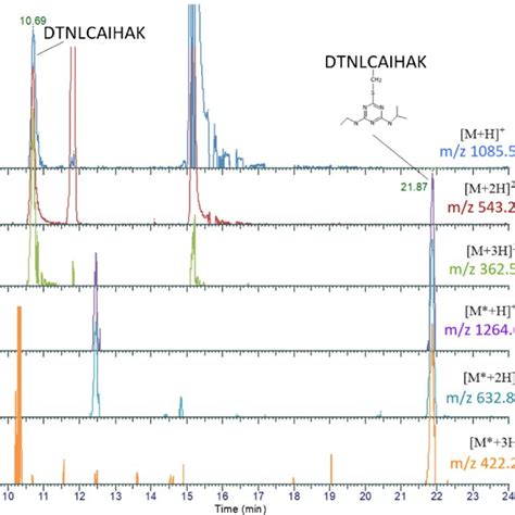 Uhplc Q Exactive Ms Analysis And Representative Msms Spectrum Of