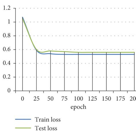 The Loss Curve And Accuracy Curve Of The Neural Network Model