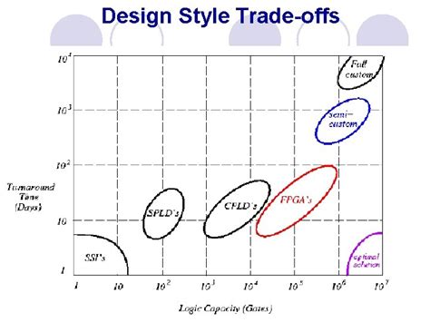 L VLSI VeryLargeScale Integration L Todays Complex VLSI