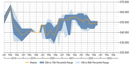 Vue Jobs In Guildford Co Occurring Skills And Salary Benchmarking It Jobs Watch