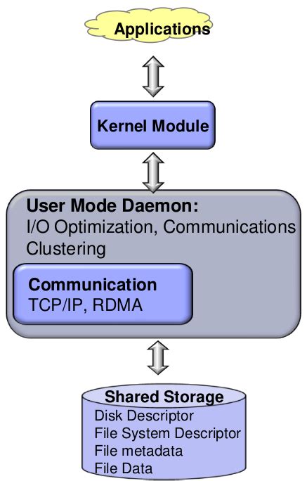 GPFS File System IBM Spectrum Scale HPC Big Data Information Security