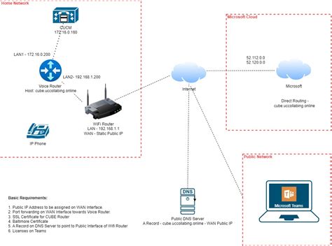 Cisco Cube Direct Routing With Microsoft Teams