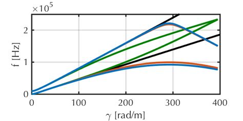 Dispersion Relations Of The Numerical Schemes Solid Black Lines Are
