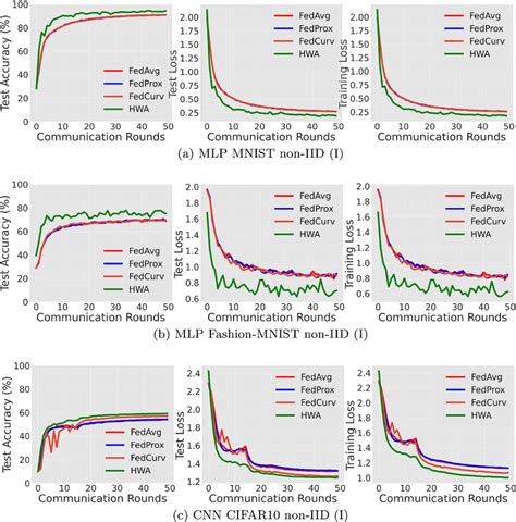 Test Accuracy Loss And Training Loss Of The Global Model As A Function Download Scientific