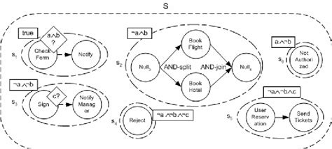 parallel and sequential block structures and partial orders for the