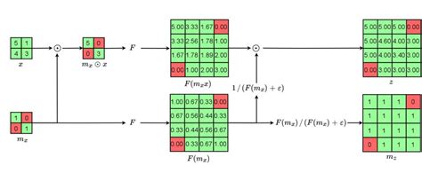 Illustration Of The Proposed Sparsity Invariant Upsampling Operation F Download Scientific